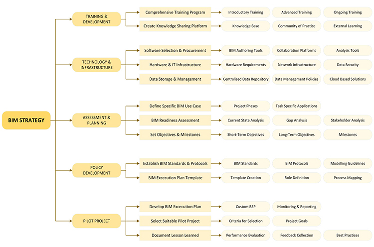 BIM IMPLEMENTATION - BIM Services GCC Region, 3D BIM Modeling Services ...