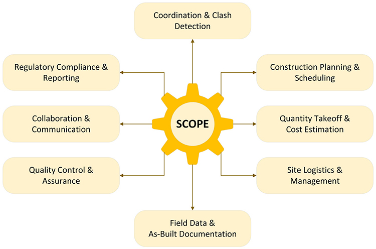 BIM IMPLEMENTATION - BIM Services GCC Region, 3D BIM Modeling Services ...