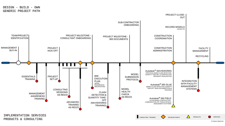 Bim Implementation Bim Design Llc